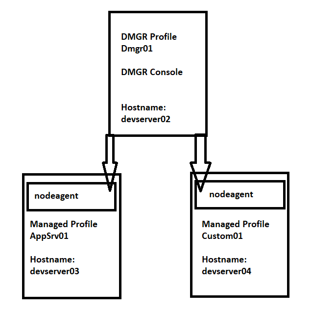 Creating DMGR & Two Managed Profile $ Federating Nodes To DMGR