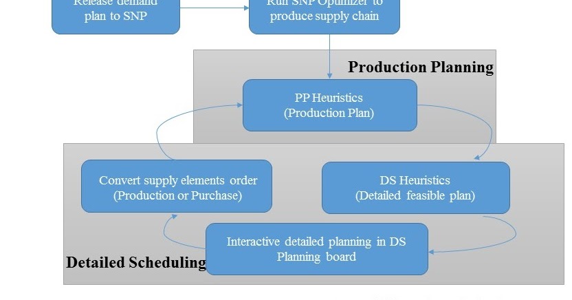 SAP S/4 HANA Production Planning & Detailed Scheduling Online Training