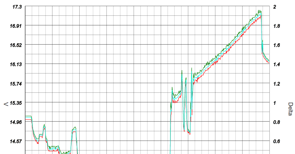 Hybrid Assistant: Voltage Delta Chart