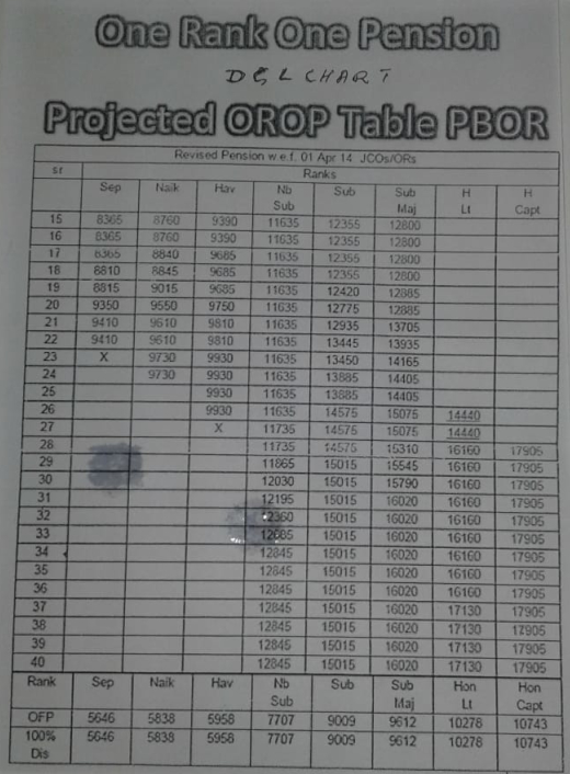 OROP DGL CHART IGNORED EARLIER