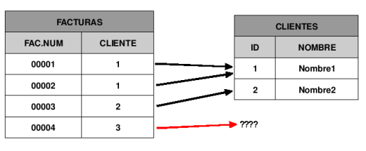 Desarrollo de aplicaciones Web: Pruebas de integridad de datos