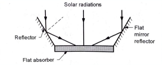 Solar Energy Collectors - Simple Explanation (Part 2: Concentrating ...