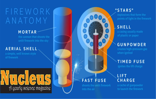 The Chemistry of Ostentatious Fireworks - Tarek Aziz