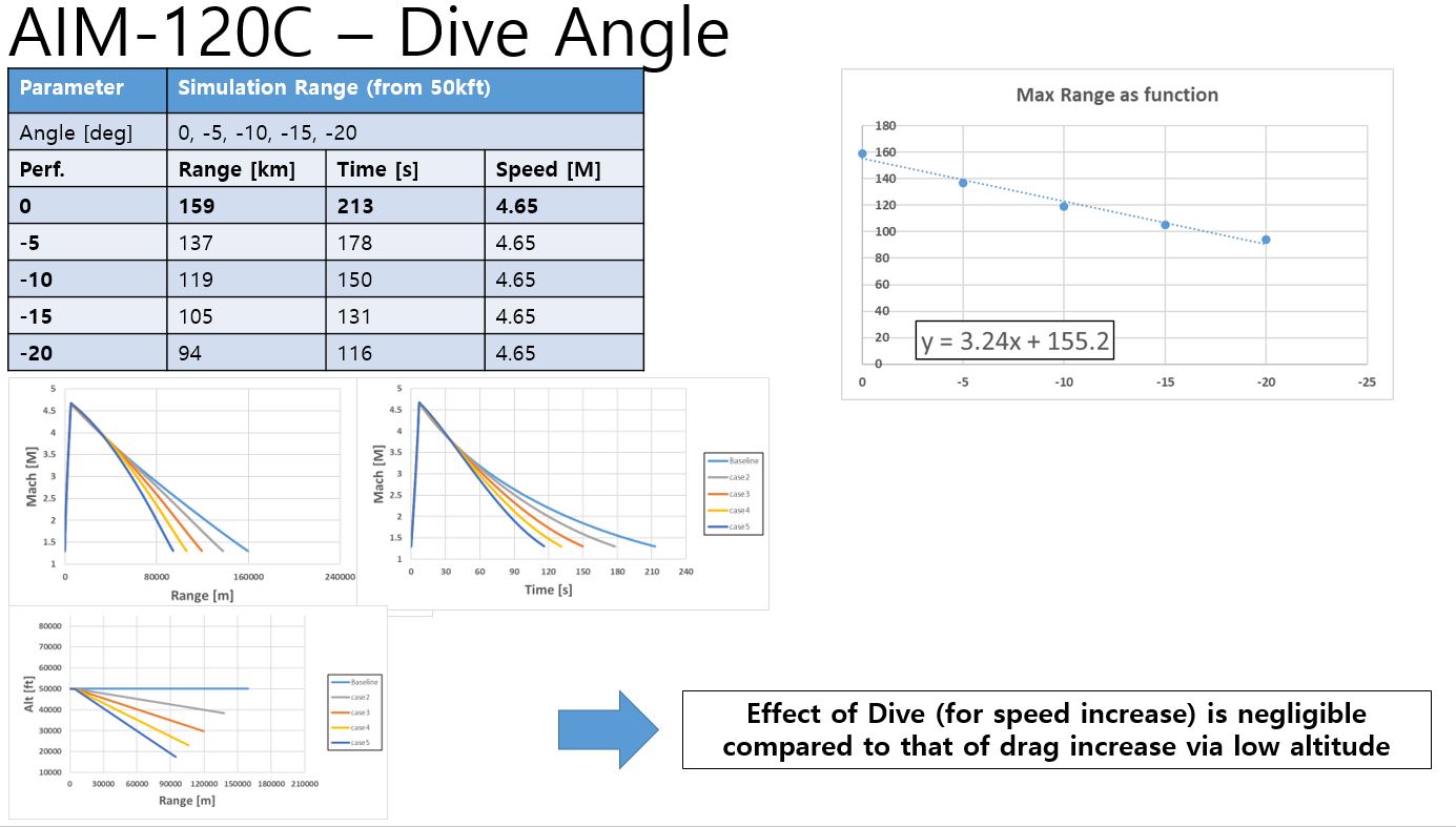 JaeSan's Aeronautics: AIM-120C Study using Missile-SIM : Part 2 ...