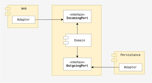 Hexagonal Architecture