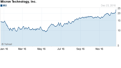 The Daily Dividend - Stock Market News Alerts: $MU is one of biggest ...