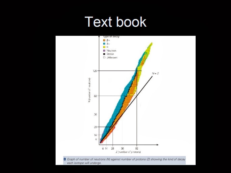 GCSE Physics: Nuclides, Beta Plus decay, Nuclear equations