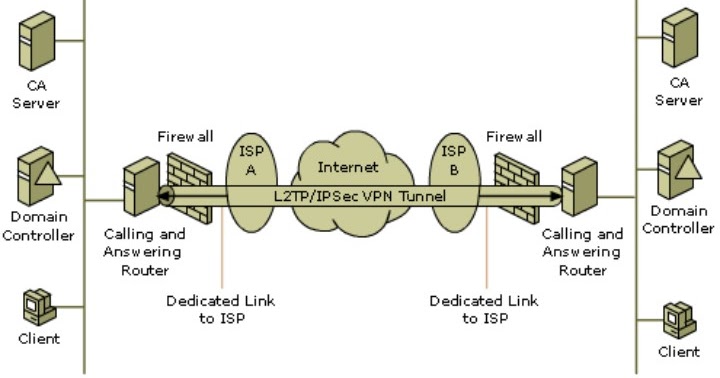 Comparison of the different protocols VPN, PPTP, L2TP, OpenVPN SSTP, IKEv2