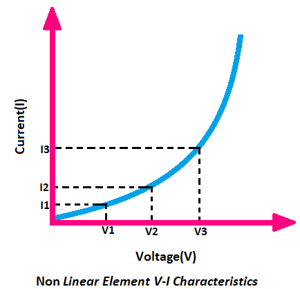 Linear and Non Linear Elements Examples, Properties, Use - ETechnoG