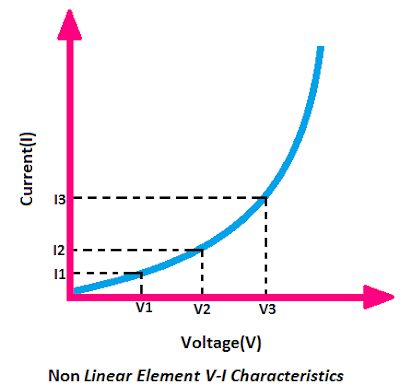 Linear and Non Linear Elements Examples, Properties, Use - ETechnoG