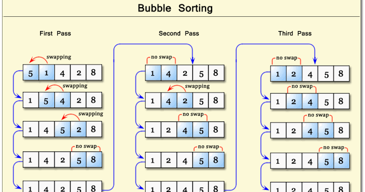 Sorting Arrays(Bubble Sort and Quick Sort): - Smart Learning