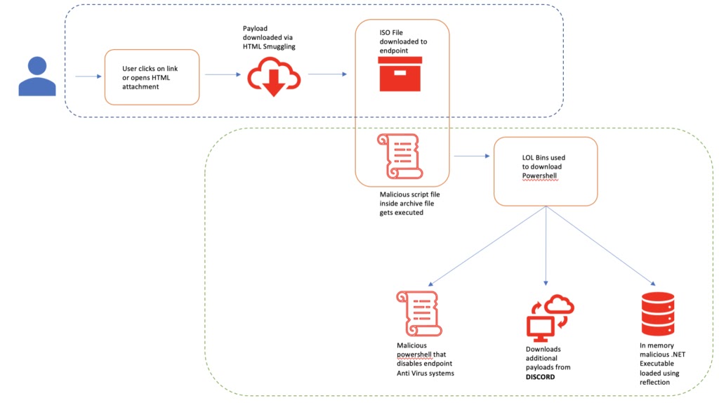 ISOMorph Attack Leverages HTML Smuggling To Deliver Malware Questechie ISOMorph Attack Leverages HTML Smuggling To Deliver Malware Questechie