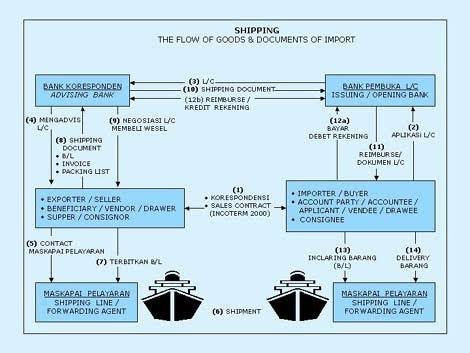 KLIKLAGIAJA - Ayo Belajar!! : ALUR EKSPOR & IMPOR, Lengkap beserta gambar