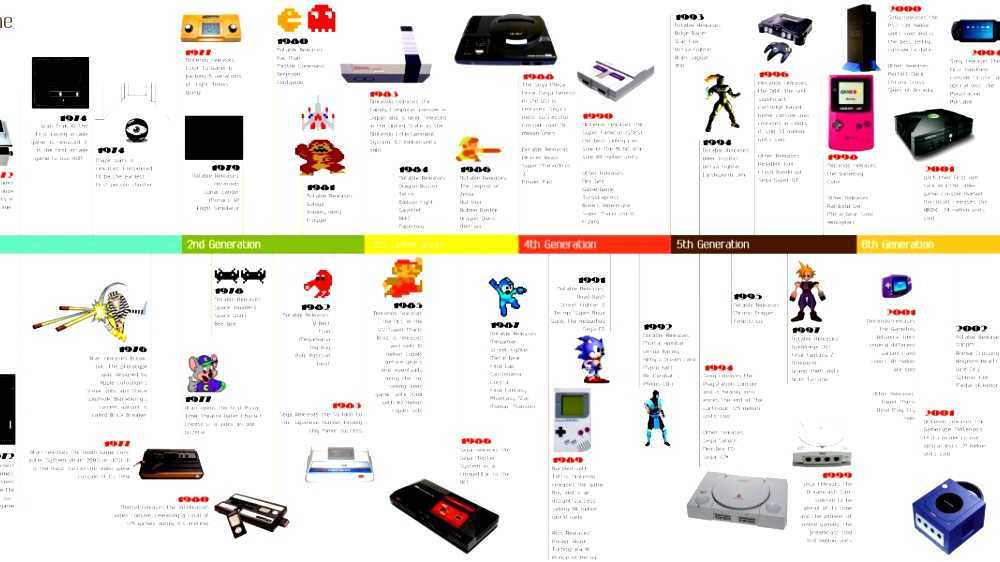 Timeline of arcade video game history
