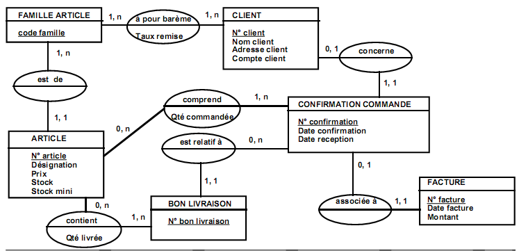 Cours sur la Méthode D'analyse Merise : MCD - MLD - MCT - Dictionnaire ...