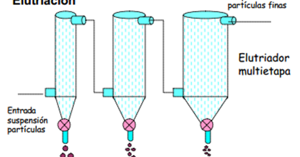 Procesos, esfuerzos y propiedades de la materia: Elutriación