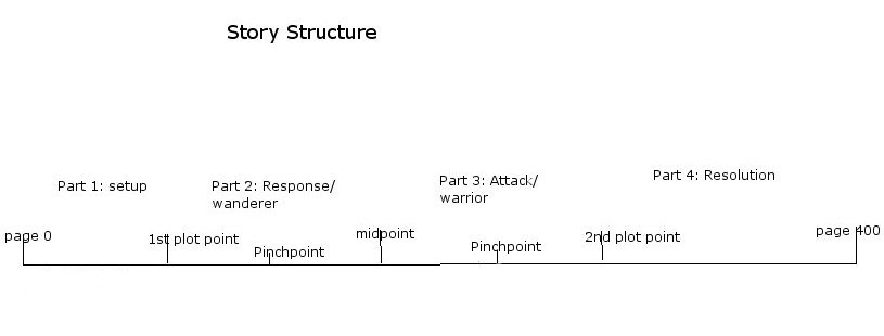 Story Structure Tips for Pantsing-- and Plotting-- Your Way to a Better ...