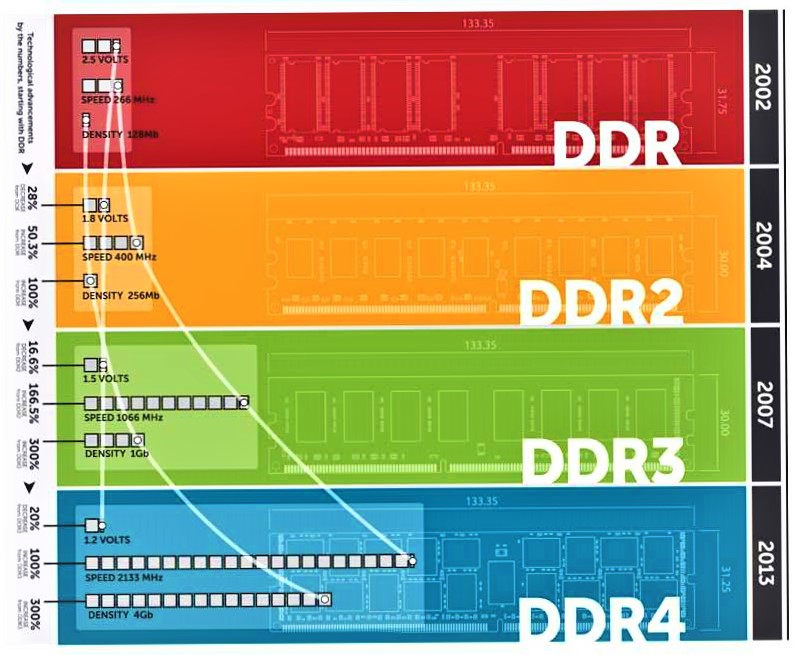 Tech on the Earth: WHAT IS RAM & ITS TYPES---DDR1,DDR2,DDR3&DDR4