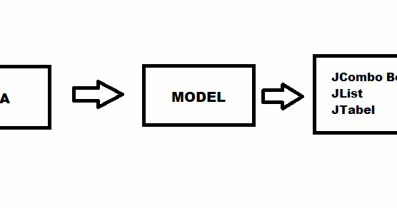 Tutorial Java: Komponen Model