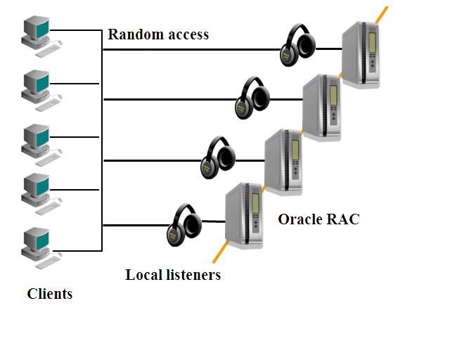Oracle Timesten And Other Oracle Technologies Client Side Load Balancing In Oracle Rac 11gr2