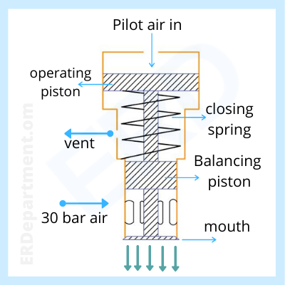 5 Brilliant starting air line safeties to avoid an Explosion