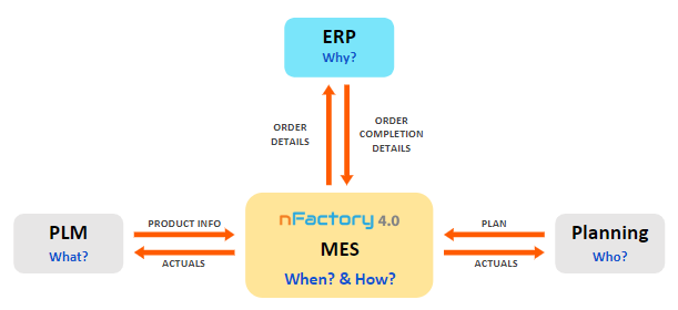 Struggling with Your ERP System? You Need an MES