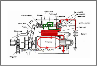 Cara Kerja Starter pada Mobil (Tahapan Kerja Starter) - Gerai Teknologi