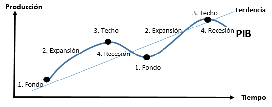 10 Los Ciclos Económicos Fases Y Efectos Econosublime