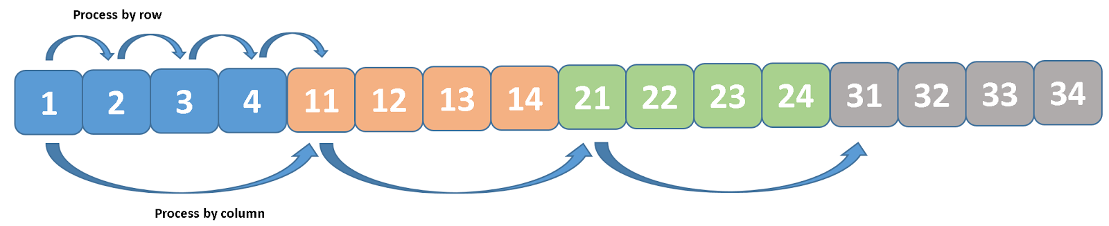 intro2CS-Java: Speed Test Array Processing By - Column vs. Row