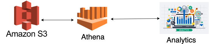 Query S3 bucket using AWS Athena service