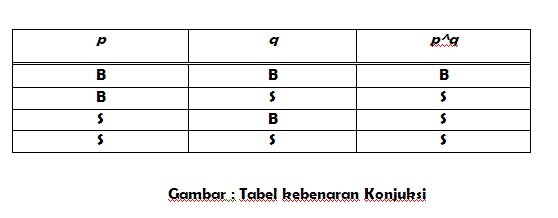 Guntur Gunawan: Tugas 3 Logika Informatika :Kondisi Tabel Kebenaran ...