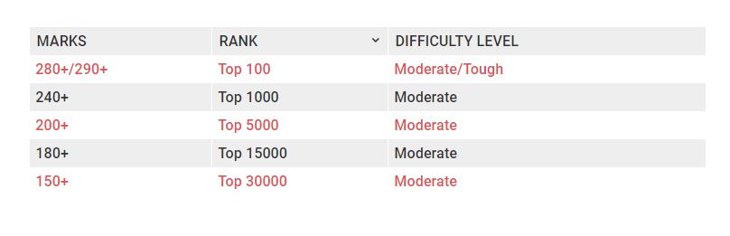 CRUX TO CRACK JEE: JEE MAIN MARKS VS RANK ANALYSIS IN NEW PATTERN