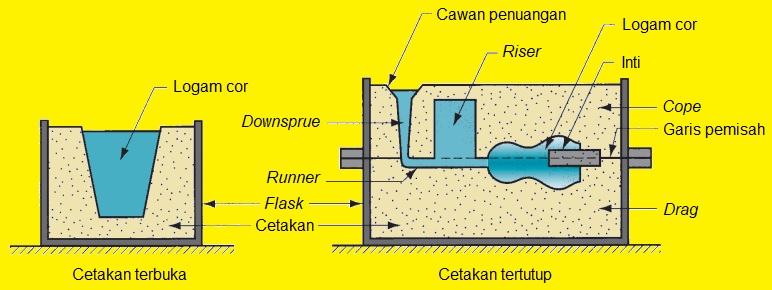 JENIS PROSES PENGECORAN (SAND CASTING) PENGECORAN PASIR TAUFIQ ...