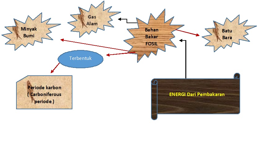 KimintekHijau.com: Energi Dari Pembakaran Bahan Bakar FOSIL