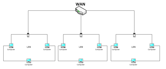 Software Testing: Network Types