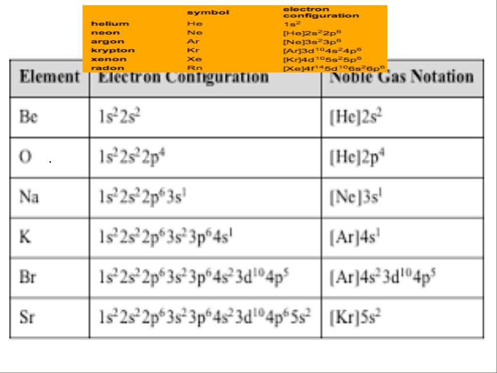 CHEMISTRY: ELECTRON CONFIGURATION LECTURE