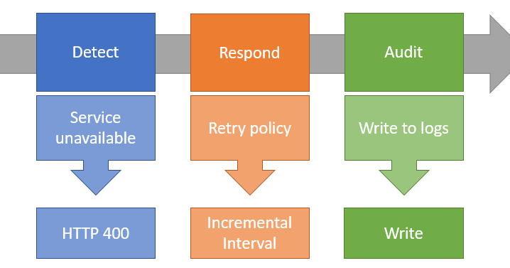 Azure Design patterns: Self-Healing & Transient fault handling