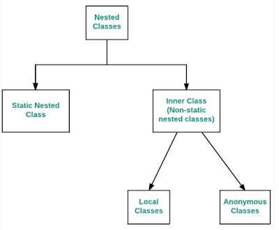 Learn Java: inner classes