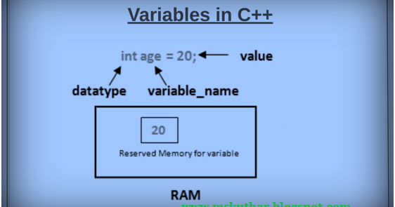 Variables in C++