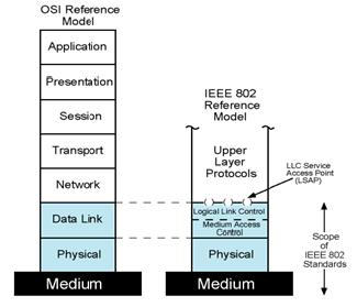 Data communication & Networking: Local Area Network