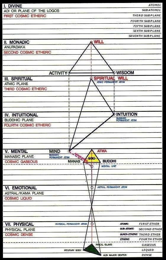 ESOTERIC: THE PLANES OF THE UNIVERSE ACCORDING TO ALICE BAILEY