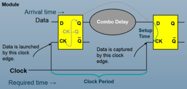 Setup Time Equation Explained