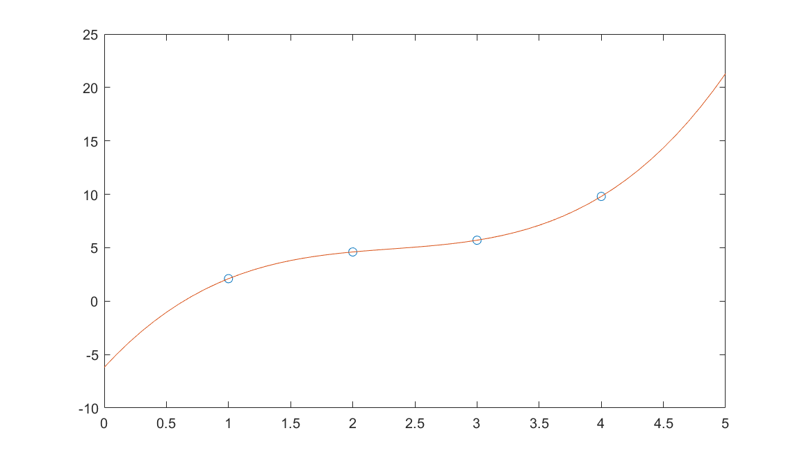 Everything Modelling and Simulation: Some Frequently used Interpolation ...