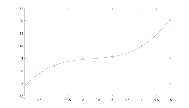 Everything Modelling and Simulation: Some Frequently used Interpolation ...