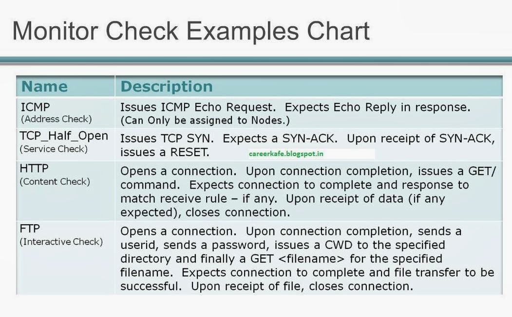 Study Material: Monitor Types | F5 BIG-IP LTM Monitor Types
