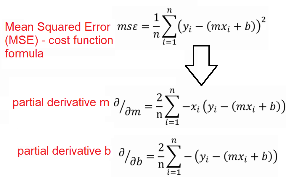 ML Concepts By Itzik Tetro: what is Gradient Descent?