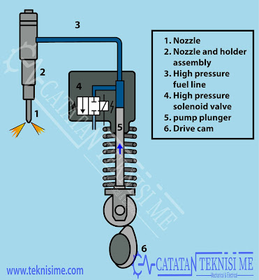 Jenis-Jenis Pompa Injeksi Bahan Bakar Mesin Diesel - Catatan TeknisiME