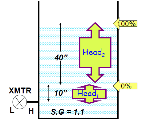 Open and Closed Tank Level Calculations