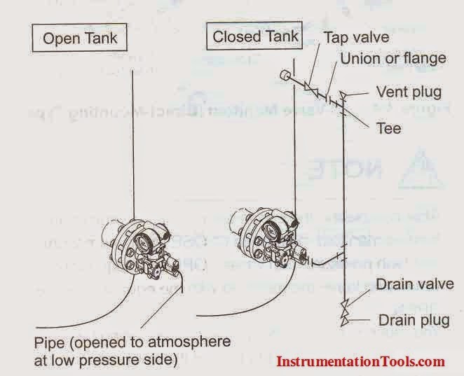 Impulse Piping standards for Field instruments | Instrumentation Tools