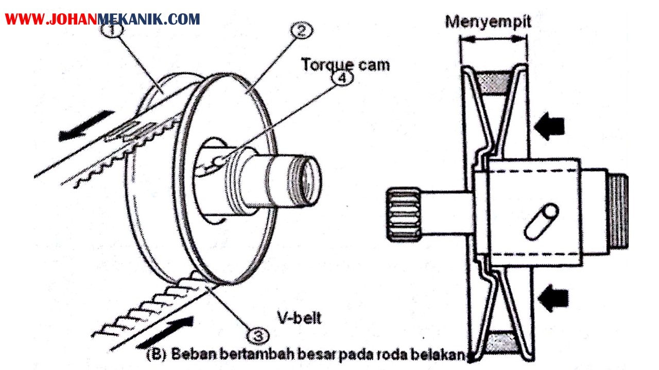 Fungsi dan Cara Kerja Komponen CVT Motor matic - Johan Mekanik